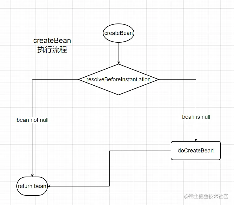 3. AbstractBeanFactory createBean 执行过程 - 程序员行莫